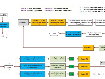 A professional visio flow chart/Process, Timeline & Org chart design ...