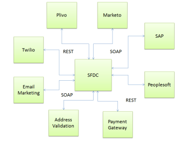 A Salesforce API integration done using REST and SOAP API | Upwork