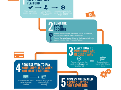 A one page/screen infographic detailing your work process flow | Upwork