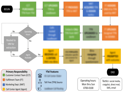 A simple and effective process flow or flow chart | Upwork