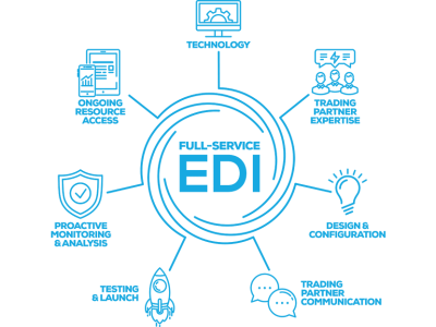 An Electronic Data Interchange(EDI) integration with your vendor ...