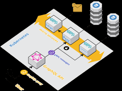 Custom website or api using Golang, graphQL along with any integration | Upwork