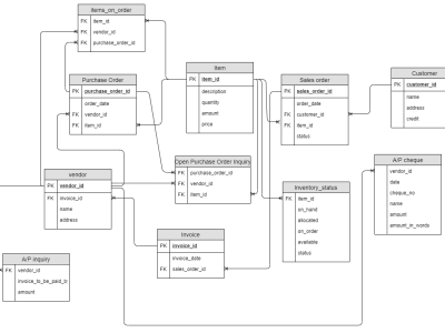 Database design in MySQL Oracle MS Access SQL lite MS SQL | Upwork