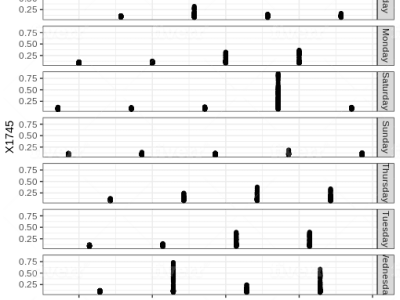 Time Series Analysis with Python and R language using ARIMA | Upwork