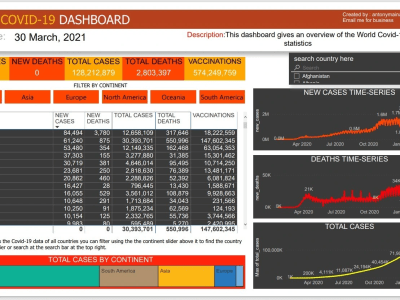 An interactive real-time dashboard and data analysis | Upwork