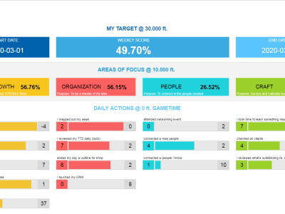 Dashboard in Google Sheets with professional visual design | Upwork