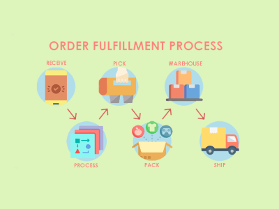 A order fulfillment expert for your store | Upwork