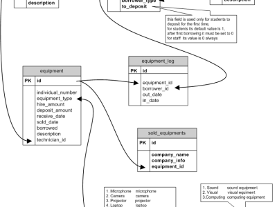 Detailed Documentation, Project structure, Database structure ...