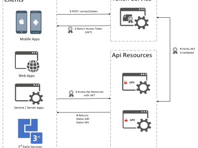 A ready to use Identity Management Platform (Identity Server 4) | Upwork