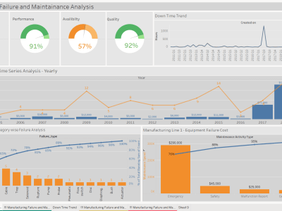 Tableau dashboard and visualization with Insights & Analytics | Upwork