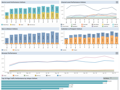 Data driven insightful Tableau dashboard | Upwork