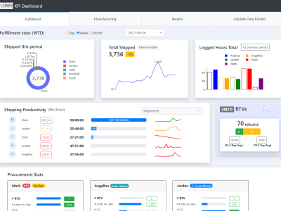 A fully-functional RPA Business Intelligence dashboard | Upwork
