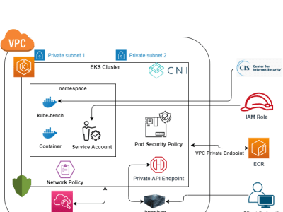 A secure Kubernetes deployment on AWS using Amazon EKS | Upwork