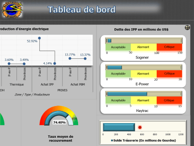 An impressive, interactive Microsoft Excel Dashboard | Upwork