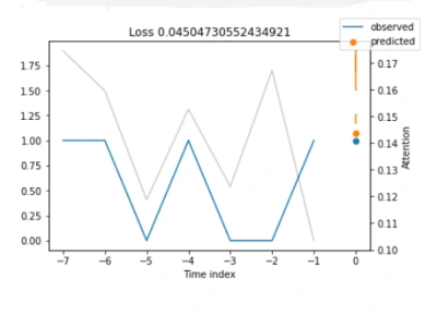 A future prediction of your data based on machine learning. | Upwork