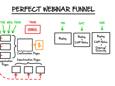 Perfect webinar funnel by using clickfunnels | Upwork