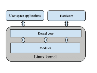 A kernel module ready to integrate in the Petalinux or any custom Linux ...