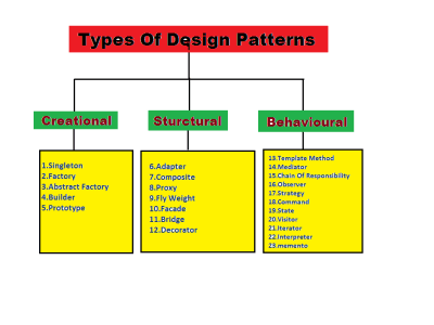 Knowledge how to use design patterns | Upwork