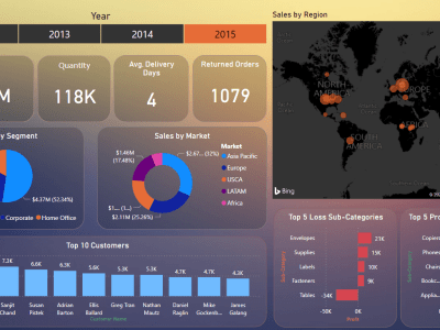 An interactive power bi dashboard | Upwork
