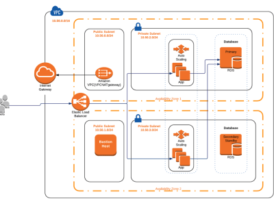 Terraform scripts and modules for provisioning AWS resources | Upwork