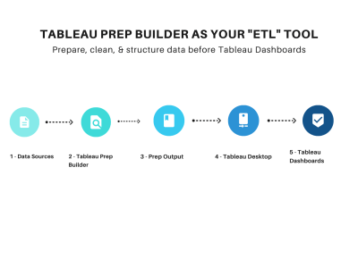 ETL data ready for Tableau visual creation using Tableau Prep Builder ...