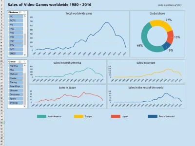 A customized data visualization Dashboard | Upwork