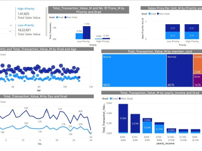 Interactive visuals and dashboards in PowerBI | Upwork