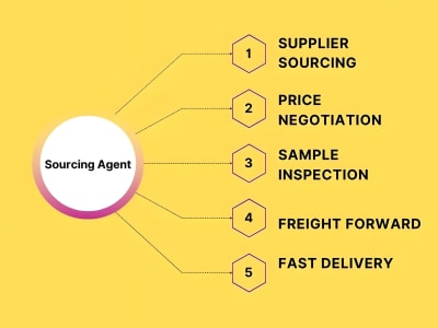 Your perfect product sourcing | Upwork