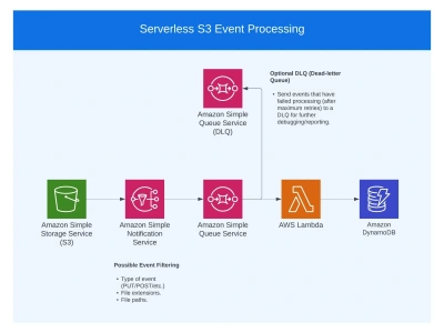 AWS S3 Event Processing with SNS, SQS, Lambda and DynamoDB | Upwork
