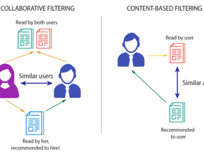 Building Recommendation systems to boost your products sales | Upwork