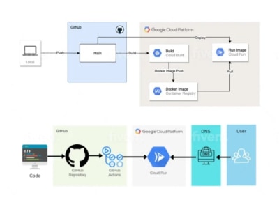 A deployment of a three tier application in GCP | Upwork