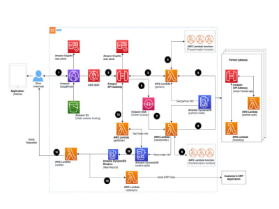 Technical assistance to build and deploy AWS Serverless Applications ...