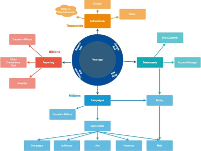 Amazon /Google /Meta Ads API | Upwork