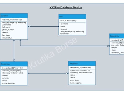 A database design with an ERD/Sales force schema building and Data ...