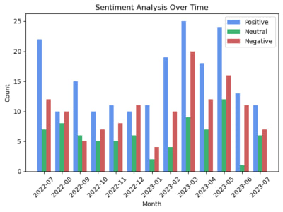 Sentiment analysis of social media data | Upwork