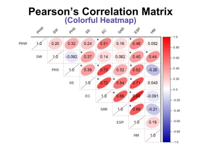 Pearson's Correlation Analysis for statistics data [24 hours] | Upwork