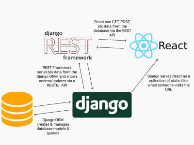 Restful API's in Django Rest-framework | Upwork