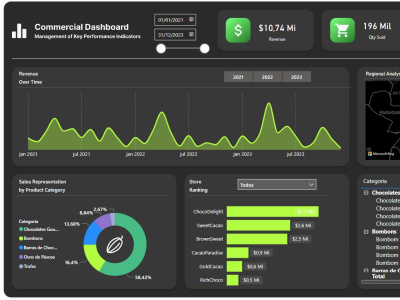 Commercial Dashboard in Power BI: data analysis in an interactive ...