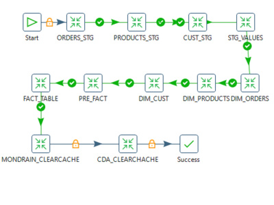 Data Integration using ETL tool Pentaho | Upwork