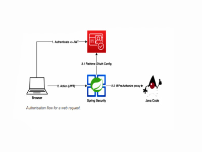 Amazon Cognito oauth2 with Spring Boot | Upwork