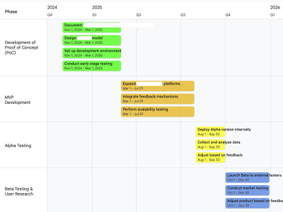 A Project Timeline in Google Sheets, with a Gantt chart | Upwork