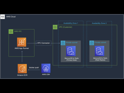 AWS CDK TS infrastructure as code for your web application | Upwork