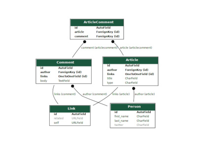 A database design with a admin panel | Upwork
