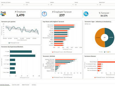 A fantastic HR dashboard about Attrition Analysis. | Upwork