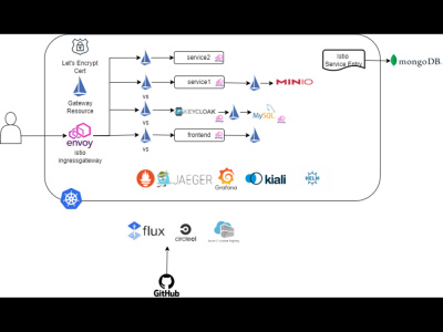 A cloud-agnostic technology platform on kubernetes for your startup ...