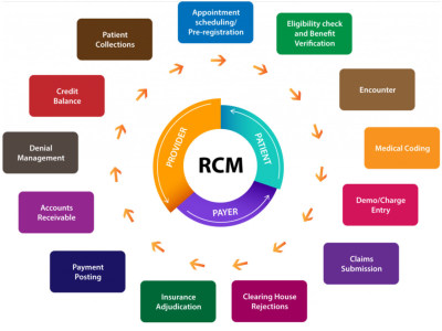 Complete RCM Services from Credentialing to Payment Posting | Upwork