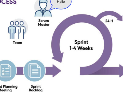 ScrumMaster to run ceremonies, refine backlog & remove impediments | Upwork