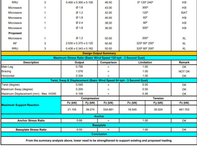 Structural analysis report for cellular tower | Upwork