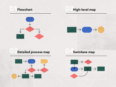 A detailed process mapping for your end to end business process | Upwork