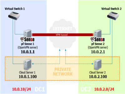 Configuration, Management and Troubleshoting of Linux Servers | Upwork